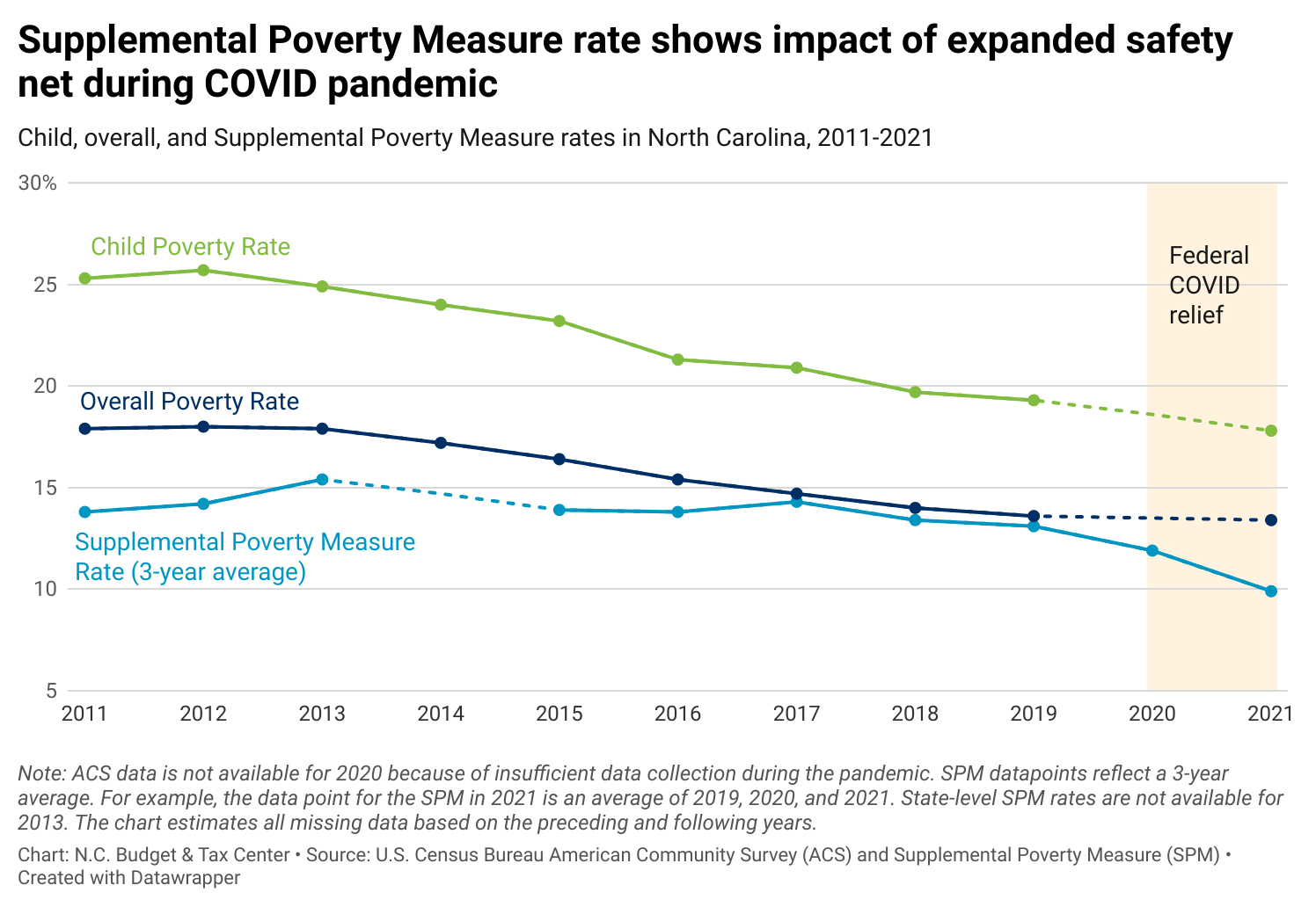 Federal COVID-19 aid averted financial disaster for many North Carolina ...
